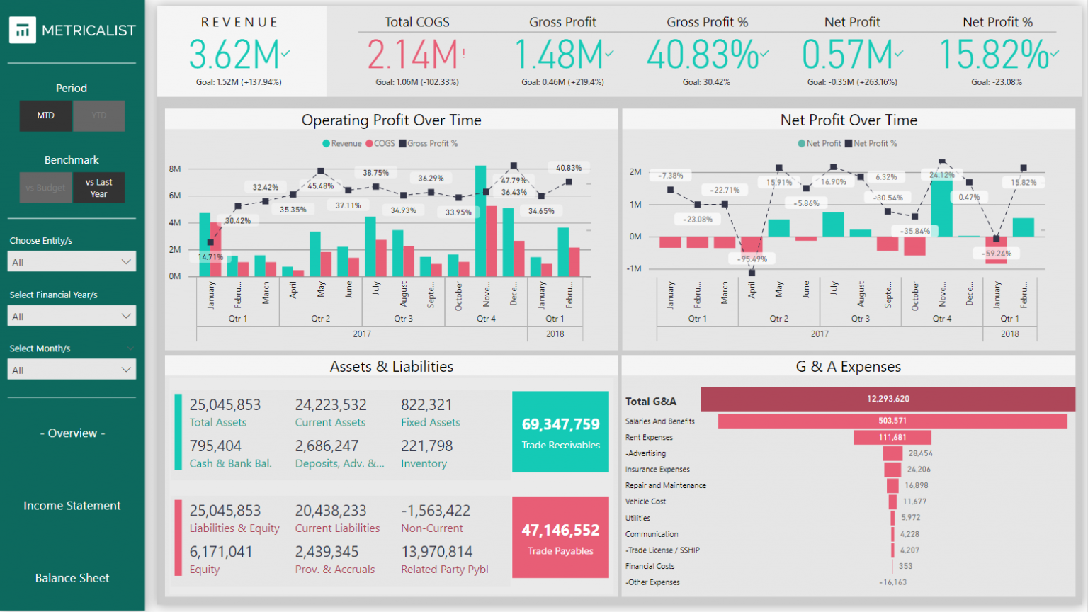 Financial Performance Overview - Power BI Template | Metricalist Financial Performance Overview - Power BI Template | Metricalist